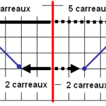 Les symétries . Exercices et cours de géométrie.