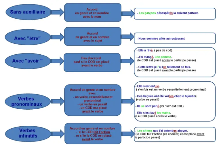 Synthèse: Comment accorder le participe passé ? - Je Révise, soutien ...